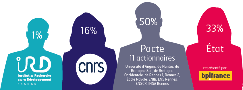 Ouest Valorisation - Actionnariat public au service du territoire