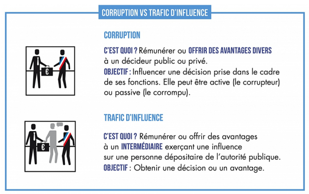 La lutte contre la corruption et le trafic d’influence - Ouest Valorisation